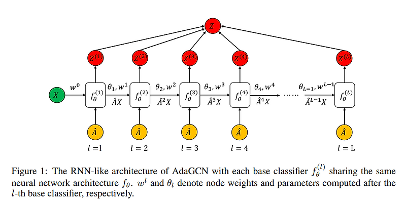 [논문리뷰]AdaGCN: Adaboosting Graph Convolutional Networks into deep models (진행중)