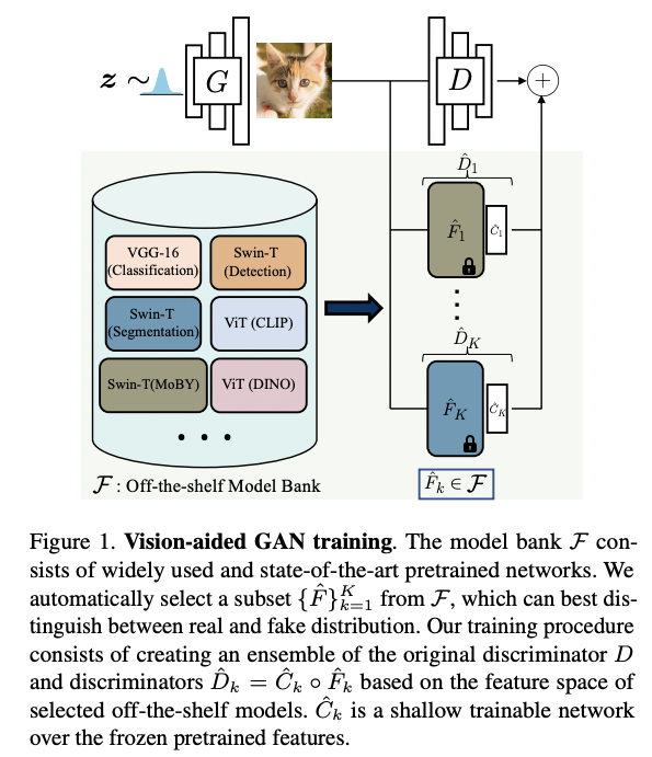 [CVPR2022,Oral] Ensembling Off-the-shelf Models for GAN Training 요약 설명