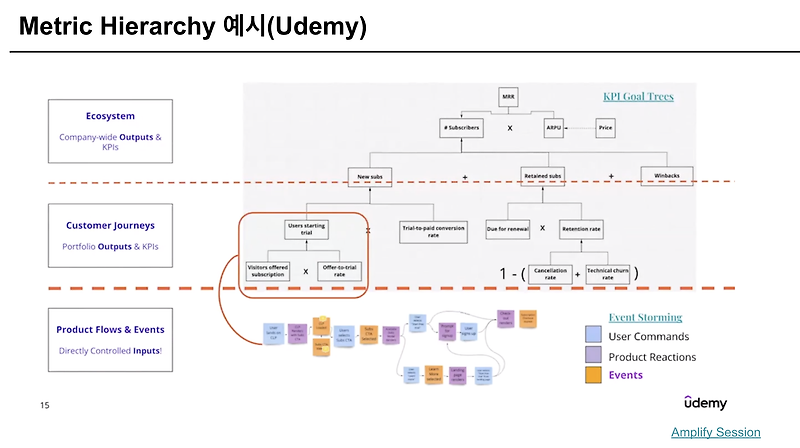 지표를 관리하는 Framework 1. Metric Hierarchy