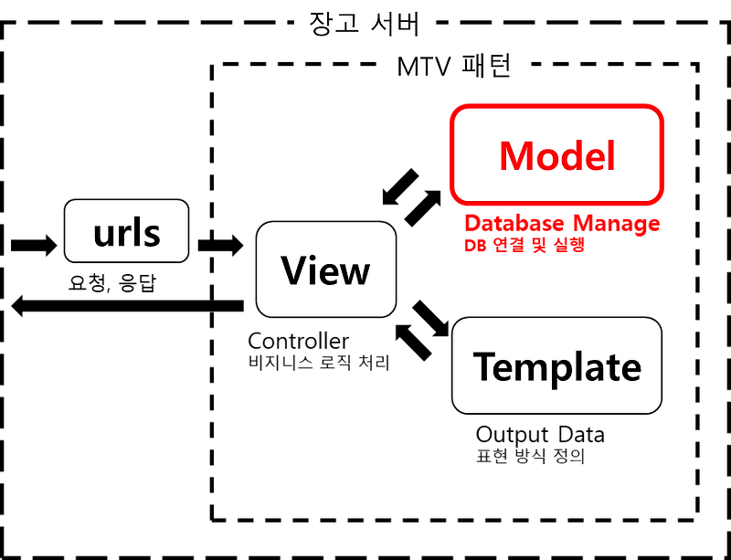 [The Origin][VSCODE][Django] Model 이해하기