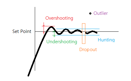 Hunting, Overshooting, Undershooting, Dropout, Outlier