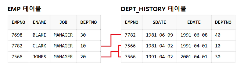 [Oracle] EXISTS, NOT EXISTS
