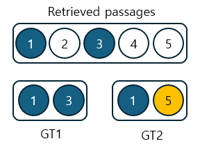 [DL] RAG에서의 평가지표 이해하기 (recall, precision, f1-score, nDCG, mAP, mRR) — song9