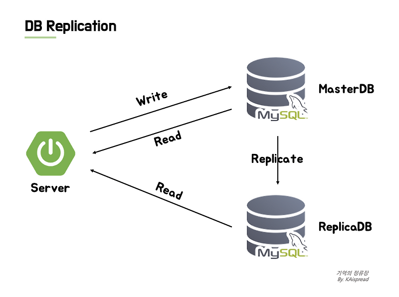 [MariaDB] Replication 적용기 - 1 (DB Setting) — 기억의 정류장