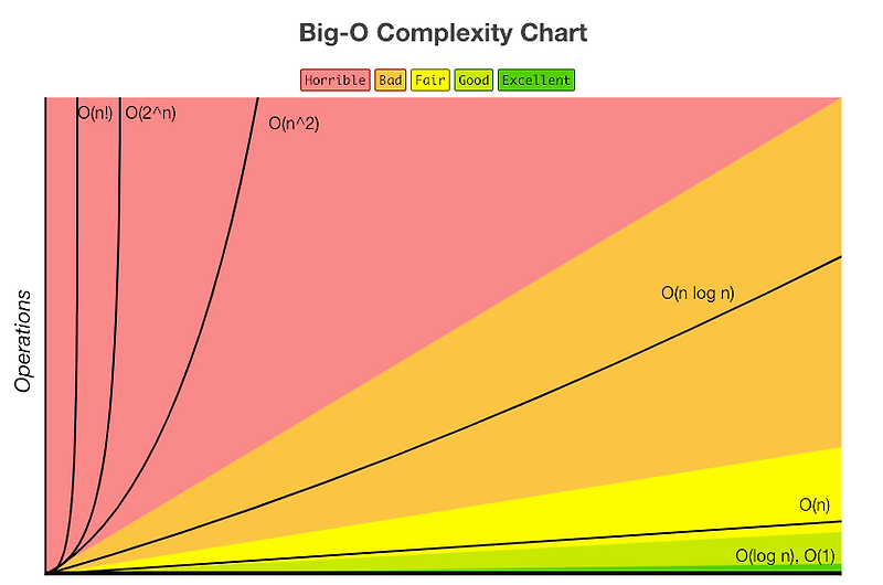 Algorithm 시간복잡도time Complexity란 Feat Big O 