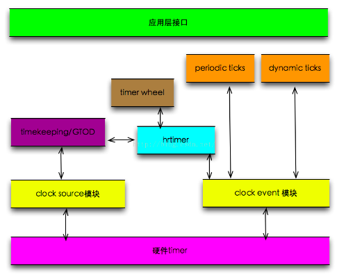 [리눅스 커널] Timer - Dynamic tick(tick sched) :: Ease is the greatest threat