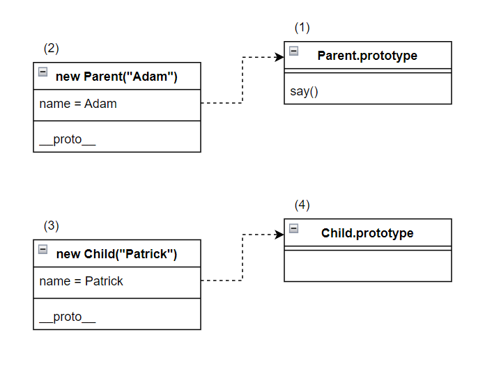 06 Javascript Patterns 코드 재사용 패턴4 클래스 방식의 상속 패턴 2 생성자 빌려쓰기 계속