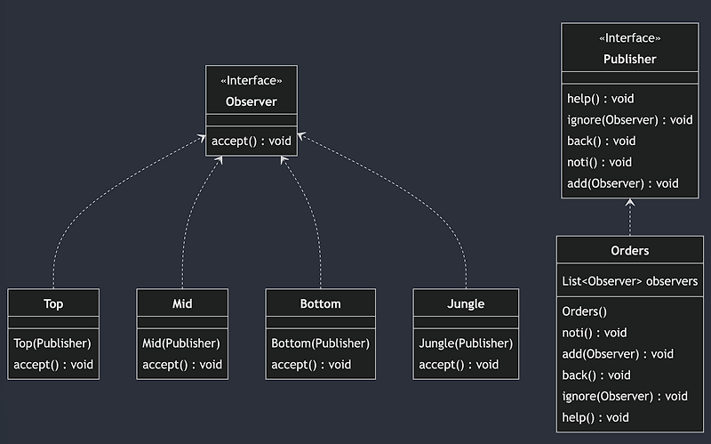 [Java] Design-Pattern Observer
