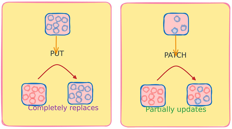 [HTTP] HTTP METHOD PUT과 PATCH 차이