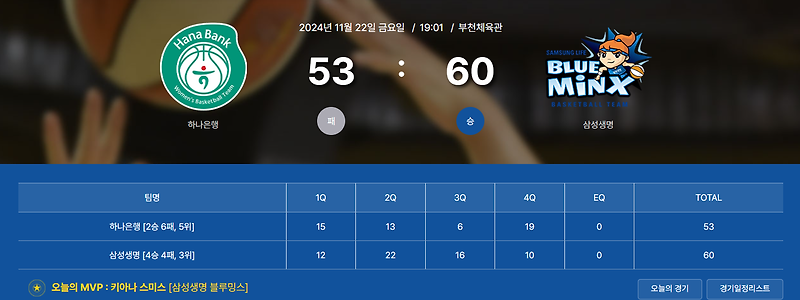 24-25시즌 11월22일 WKBL 2라운드 3경기 - 하나은행 vs 삼성생명 결과.팀전적.순위