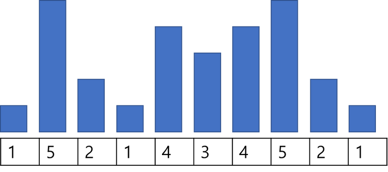BOJ 11054 가장 긴 바이토닉 부분 수열