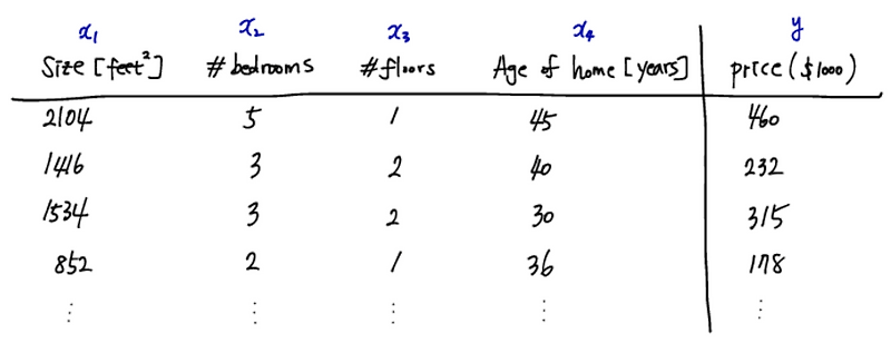 Multivariate Linear Regression이란? - 데이터 사이언스 사용 설명서