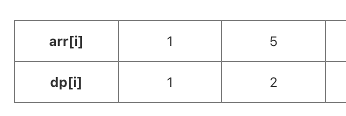 [BOJ] 백준 14002번 가장 긴 증가하는 부분 수열 4 LIS - DP (Java)
