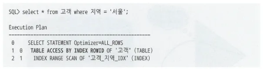 [SQLP 친절한 SQL 튜닝 정리] 3장- 인덱스 튜닝(테이블 엑세스 최소화)
