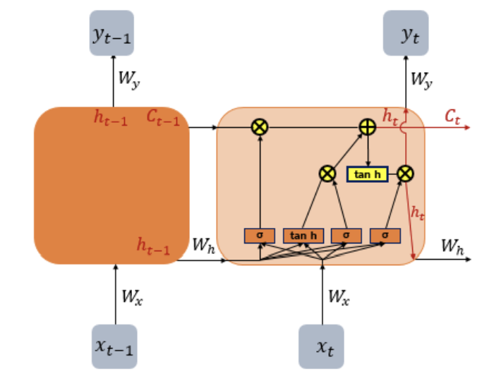 [딥러닝 NLP] 08. 순환신경망(SimpleRNN, LSTM, GRU, CharRNN)