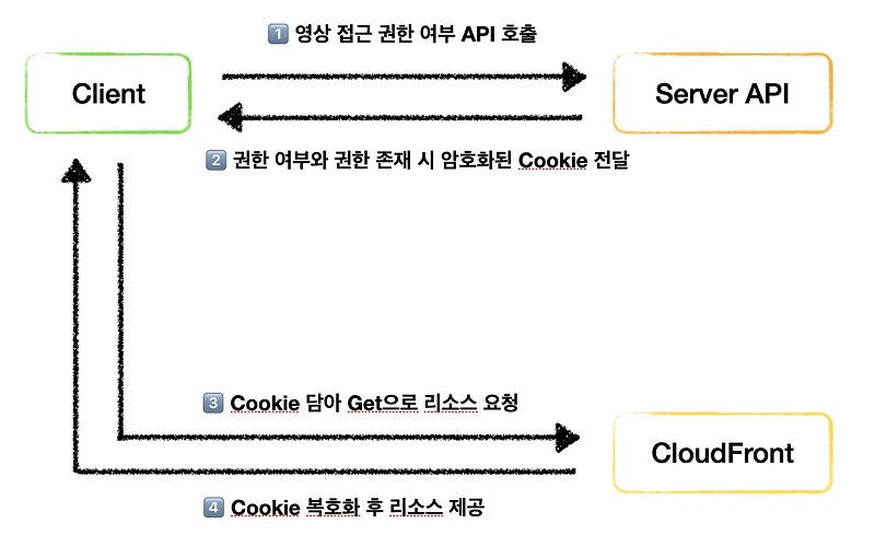 쿠키로 안전하게 HLS m3u8 영상 접근하기 :: iOYES