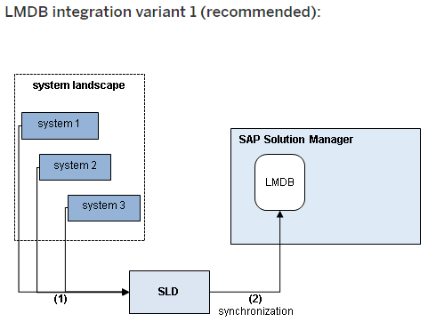 SAP에서 SLD와 LMDB란? :: Continue to Challenge