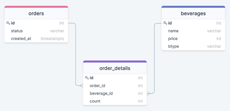 [PostgresDB-2] 21. 서브쿼리와 IN, ALL, ANY (실습)