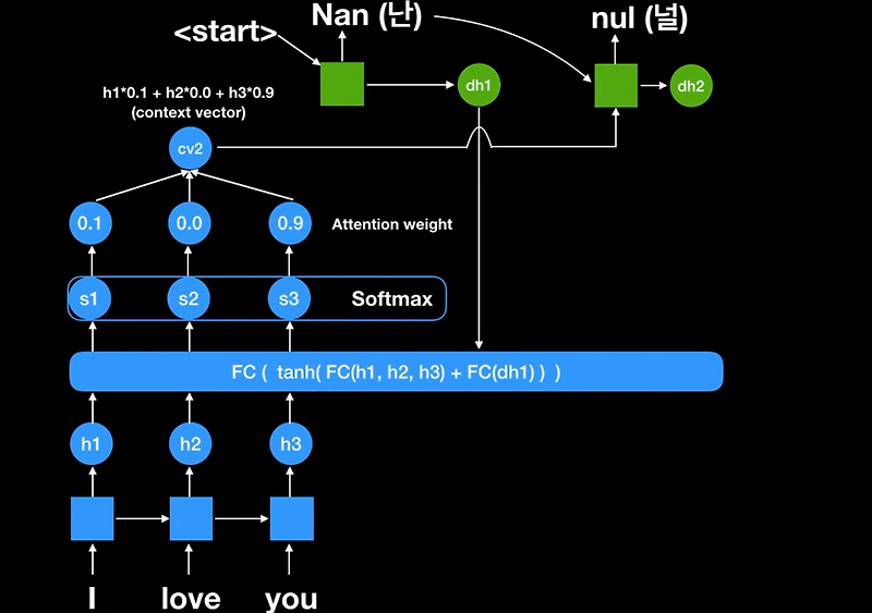 [Attention] Neural Machine Translation by Jointly Learning to Align and ...