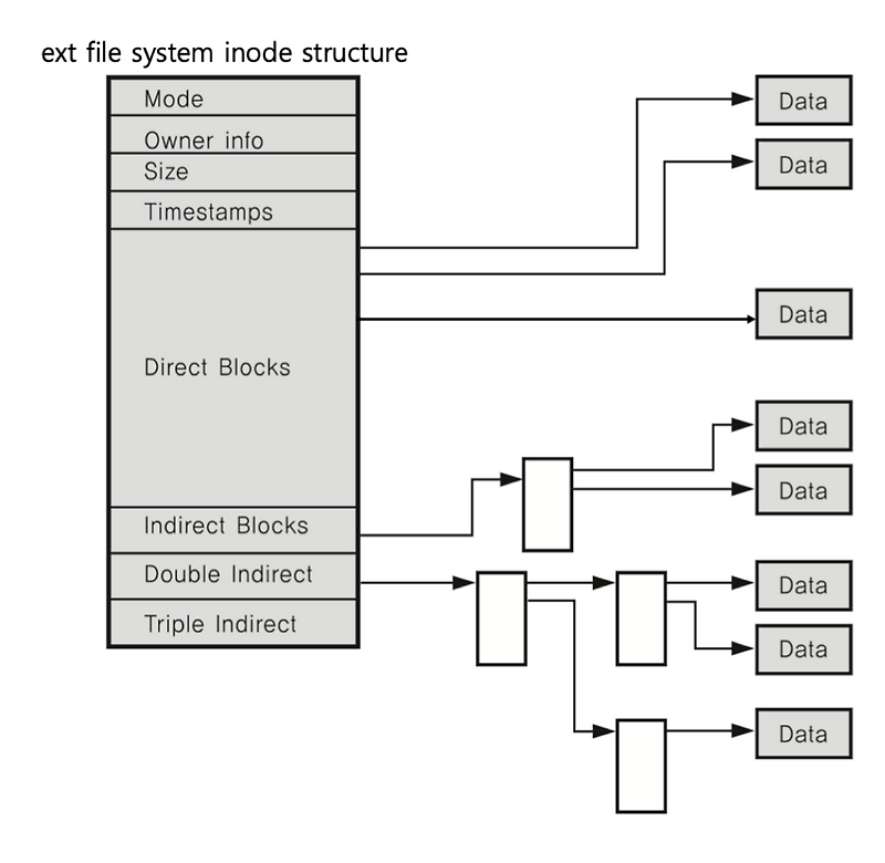 [OS] File Descriptor, File System