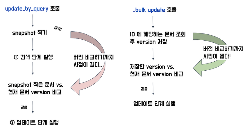 [ElasticSearch] update_by_query version_conflict_engine_exception & update 쿼리 비교