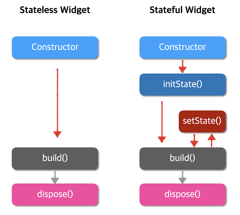 [Flutter Basic 공부] StatelessWidget 와 StatefulWidget