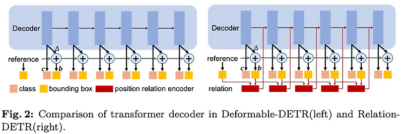 MisoYuri's Deck :: Relation DETR: Exploring Explicit Position Relation Prior for Object Detection