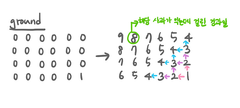 백준_python 7576번 토마토 (그래프, BFS)