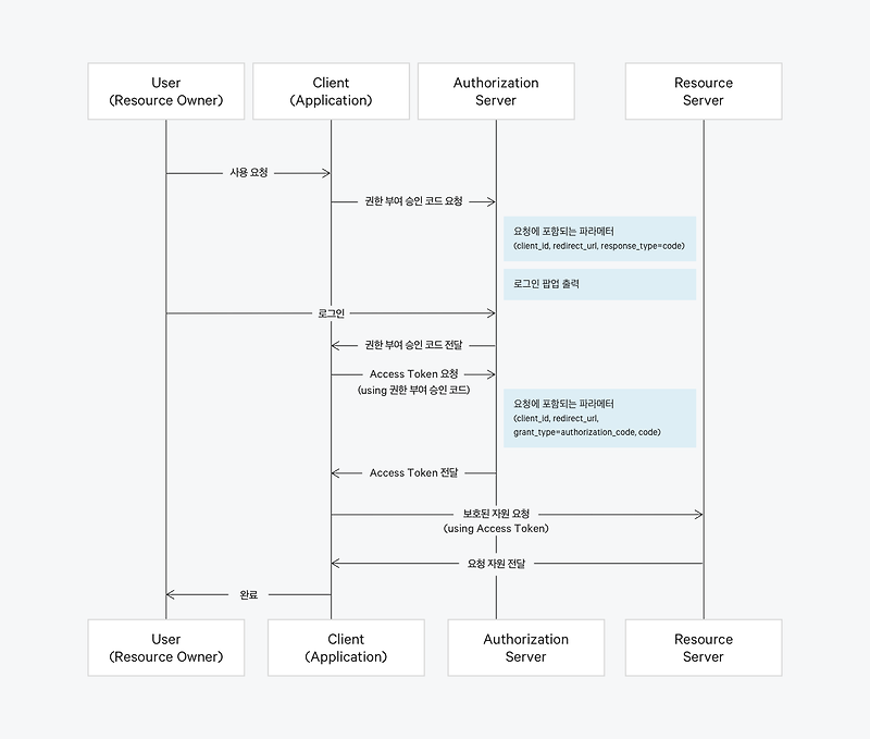 [CocO] Spring Security & OAuth2.0 & JWT Token 소셜로그인 동작 방식과 개념 정리 🐤 ...