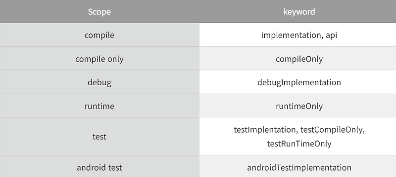 [Gradle] build.gradle dependencies 블록 설명