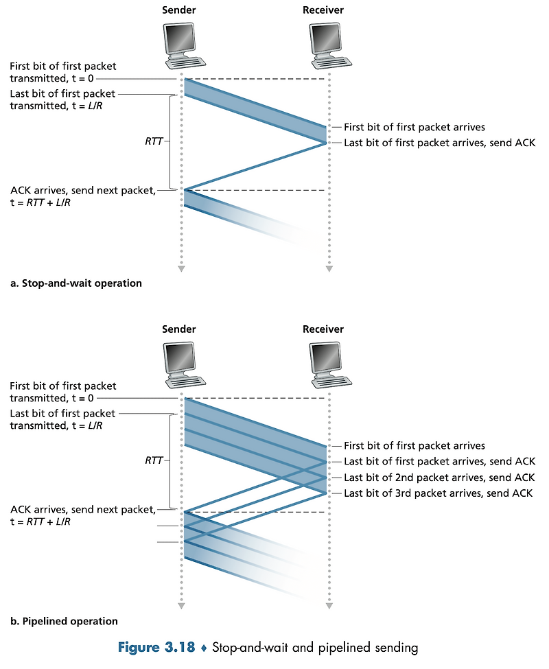 [네트워크] Pipelined Reliable Data Transfer Protocols