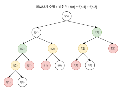 [알고리즘 정리] DP(Dynamic Programming) : 동적 계획법