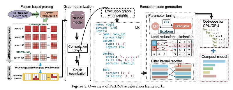 [ASPLOS 2020] PatDNN: Achieving Real-Time DNN Execution on Mobile Devices with Pattern-based ...