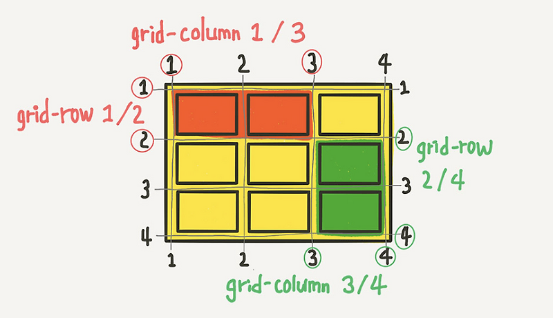 CSS grid - 2