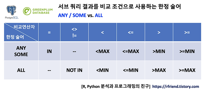 R, Python 분석과 프로그래밍의 친구 (by R Friend) :: [PostgreSQL, Greenplum] 한정술어 ANY, SOME, ALL, EXISTS 연산자