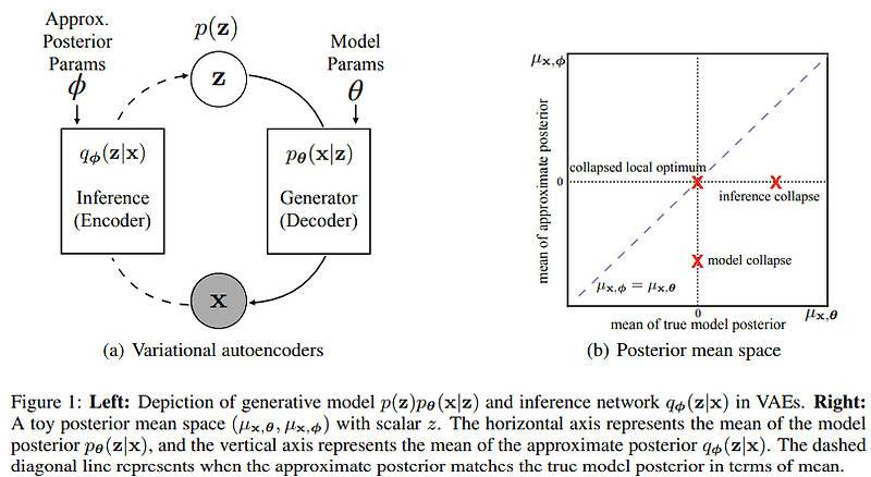 Lagging Inference Networks and Posterior Collapse in Variational Autoencoders :: 밤에 쓰는 편지