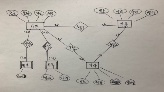 [DB] ER-D into Relational Scheme, Relational Data Model with Eclipse ERmaster , Draw.io (Example)