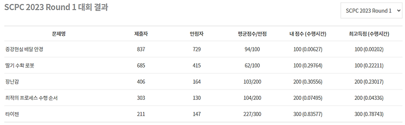 SCPC 2023 Round 1 후기