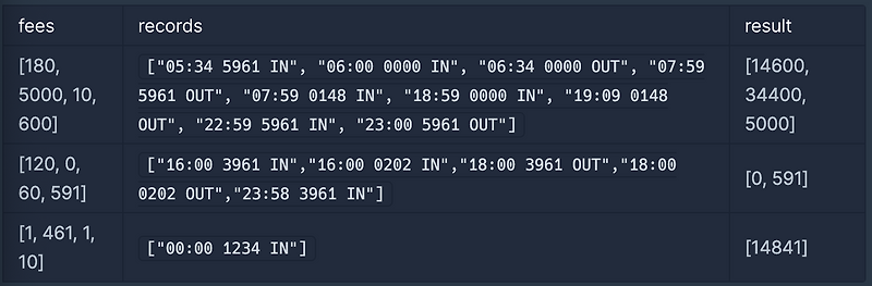 [프로그래머스/python] 2022 KAKAO BLIND RECRUITMENT 주차 요금 계산