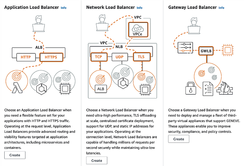 [클라우드] AWS LB(Load Balance) - NLB, ALB, GWLB