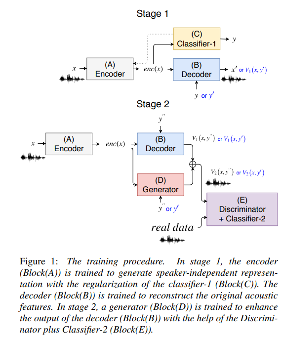 [논문] Multi-target Voice Conversion without Parallel Data by Adversarially Learning Disentangled ...