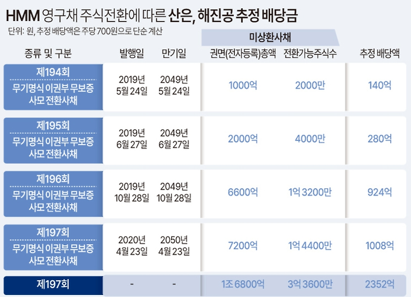 HMM(011200), 종목 분석 주식분석 배당금 매각