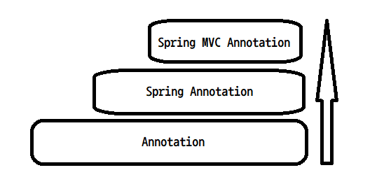 [Spring] 008. Annotation(어노테이션) 개요 :: Planet for Coding