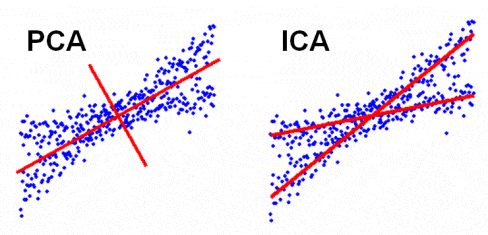 [python] PCA와 ICA의 개요와 차이점