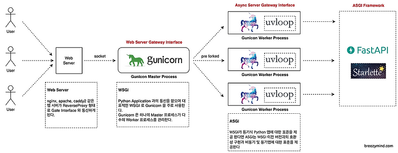 [Python Backend] 파이썬에서의 Thread와 Process & uvicorn, gunicorn의 관점에서 ...