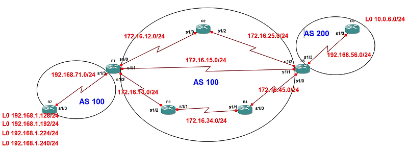 Routing Protocol - EIGRP - (2)