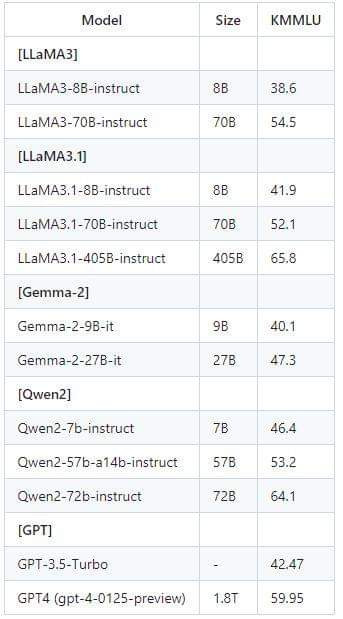 어떤 LLM이 한글을 더 잘할까요? :: AX구현을 위한 AI, RPA 전문기업 코세나(kosena)