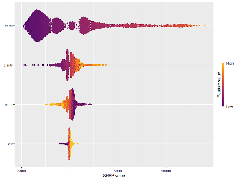[R] shapviz 패키지로 SHAP Value 구하고 해석하기