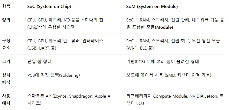 SoC와 SoM