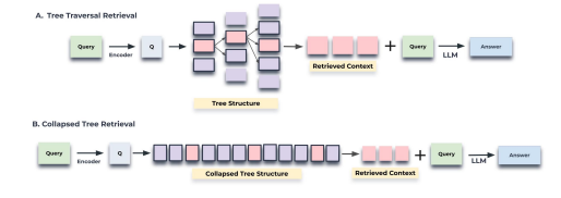 RAPTOR: RECURSIVE ABSTRACTIVE PROCESSING FOR TREE-ORGANIZED RETRIEVAL 논문 리뷰